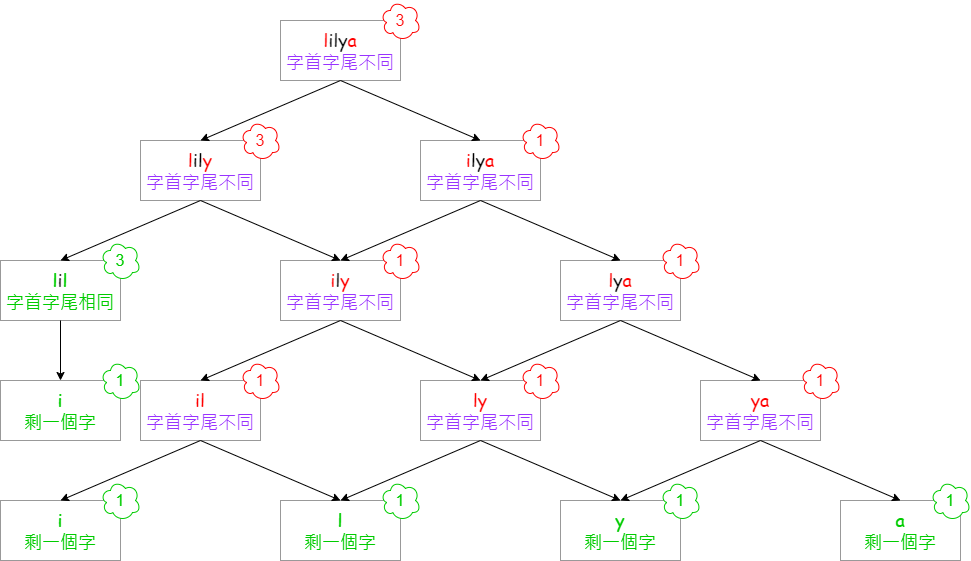 Day 12 字串題型四 最長的回文子序列lps It 邦幫忙一起幫忙解決難題,拯救 It 人的一天